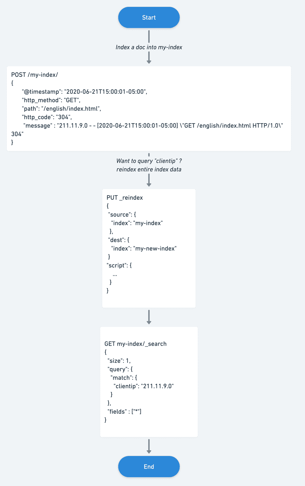 Everything you need to know about index in Elasticsearch! | Aravind Putrevu