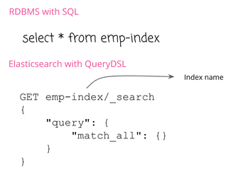 Everything you need to know about index in Elasticsearch! | Aravind Putrevu