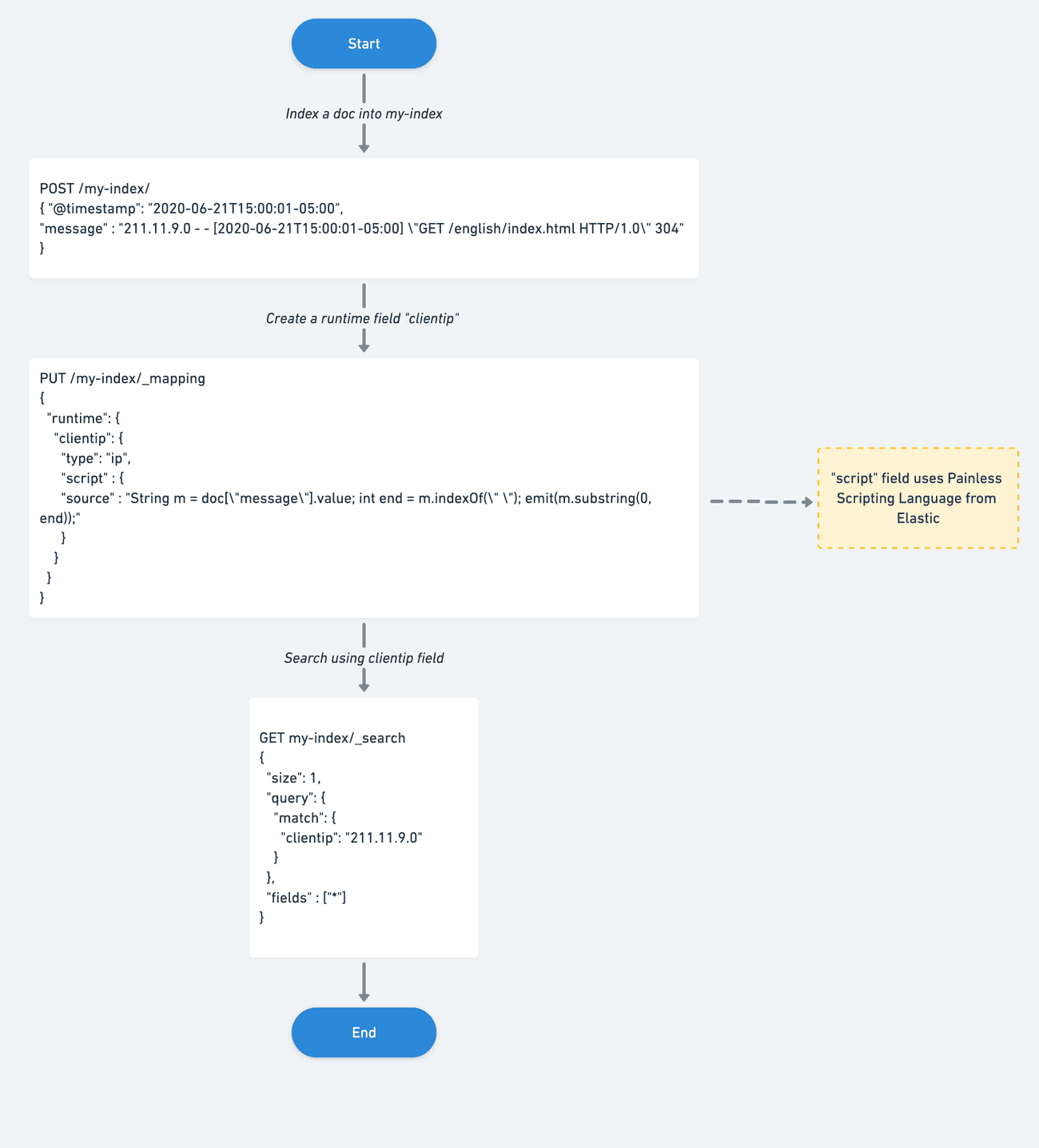Everything you need to know about index in Elasticsearch! | Aravind Putrevu